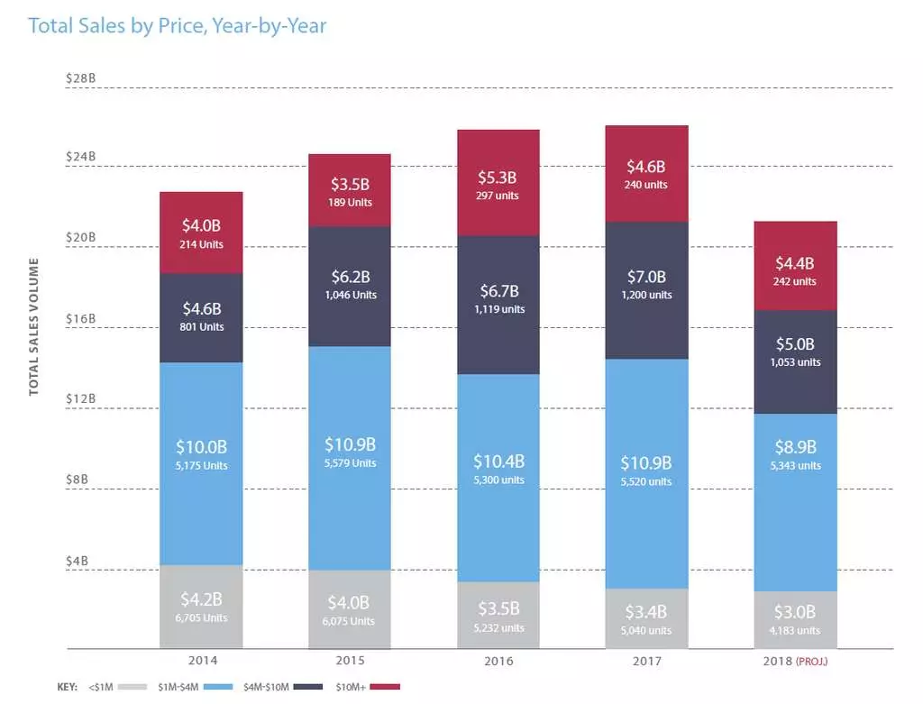 cityrealty rapporto di fine anno 2018, rapporti immobiliari