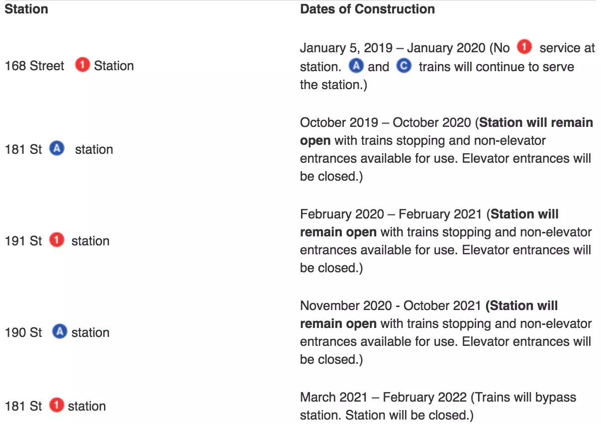 MTA pechará dúas estacións de metro de Washington Heights durante un ano 11254_2