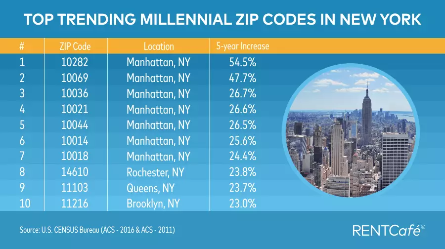 Lumilipat ang mga komunidad ng Battery Park City at Upper West Side mula sa nasa katanghaliang-gulang patungo sa millennial 12131_2