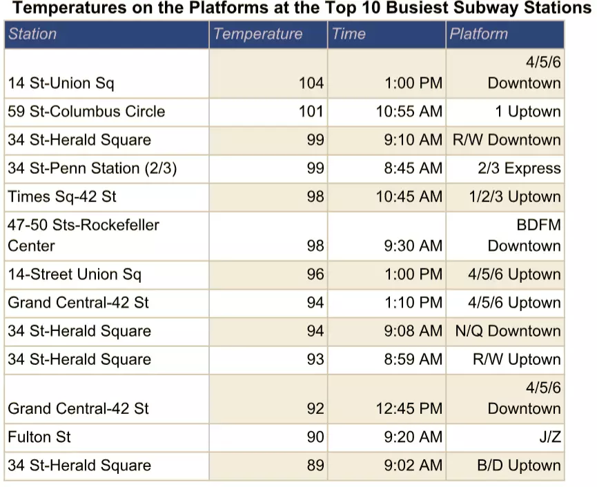 RPA, metro de Nueva York,