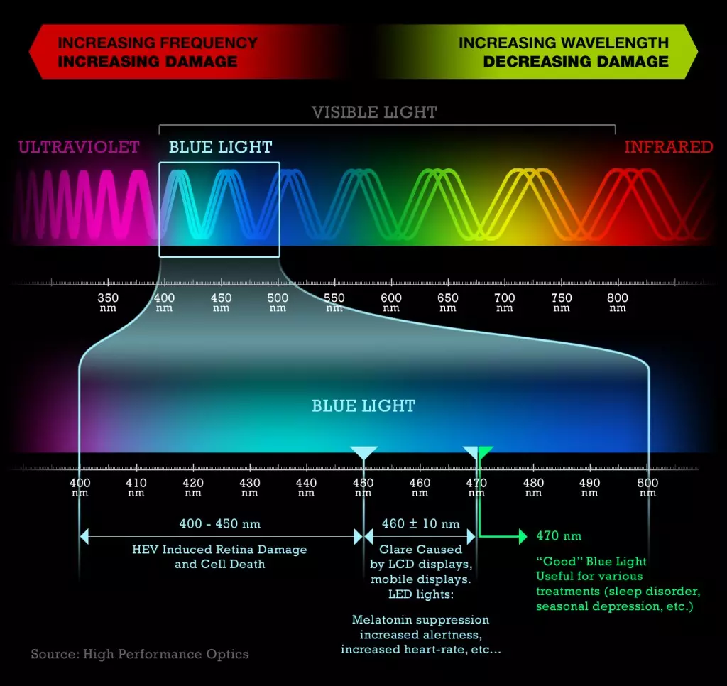гэрлийн спектр, нойр болон мелатонины үйлдвэрлэл, гэрэл