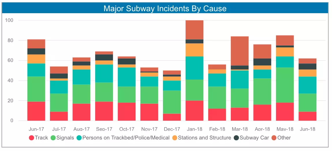 Et år og 300 millioner dollars i reparationer senere er metropriserne til tiden stadig forfærdelige 12892_3