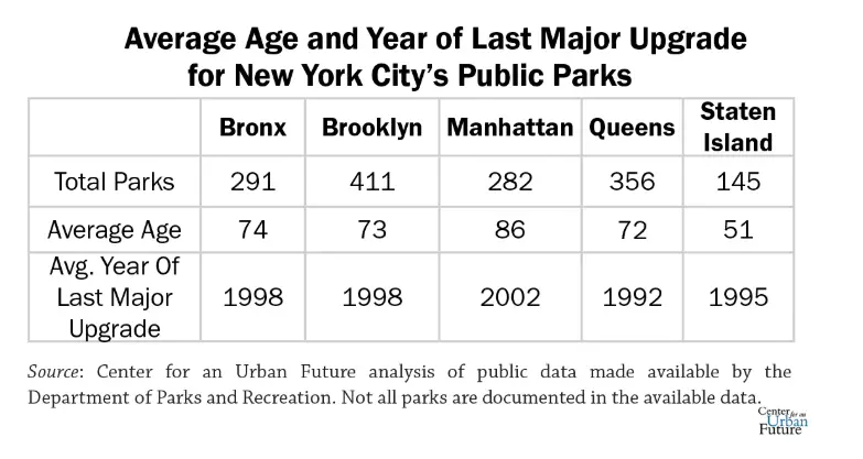 रिपोर्ट में कहा गया है कि एनवाईसी को अगले दशक में उम्र बढ़ने वाले पार्क बुनियादी ढांचे को ठीक करने के लिए करीब 6 अरब डॉलर का निवेश करने की जरूरत है 13212_2
