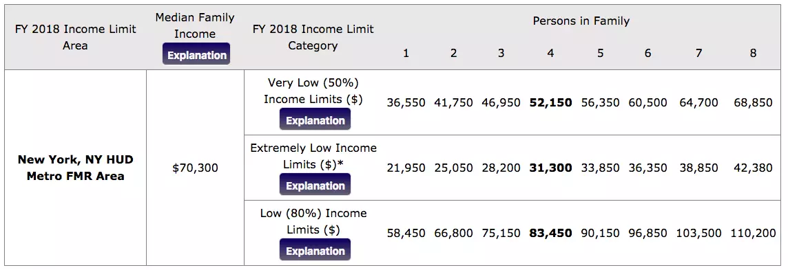 Un salariu de 58.450 USD sau mai puțin anual este acum considerat venit scăzut în zona metropolitană din New York 13682_2