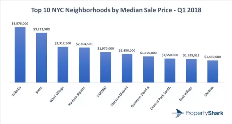 neighborhoods paling mahal, hiu harta, real estate nyc