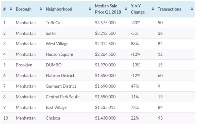 Uprkos padu prodajnih cijena od 30 posto, Tribeca ostaje najskuplji kvart u New Yorku 14076_3