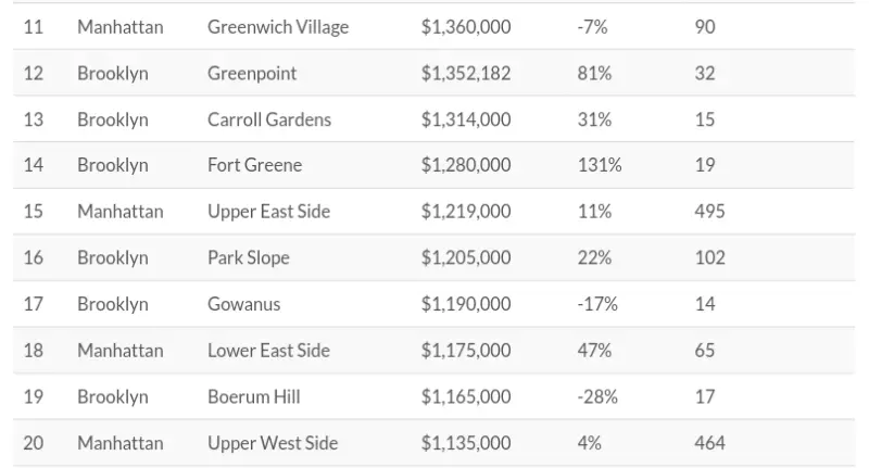 Uprkos padu prodajnih cijena od 30 posto, Tribeca ostaje najskuplji kvart u New Yorku 14076_4