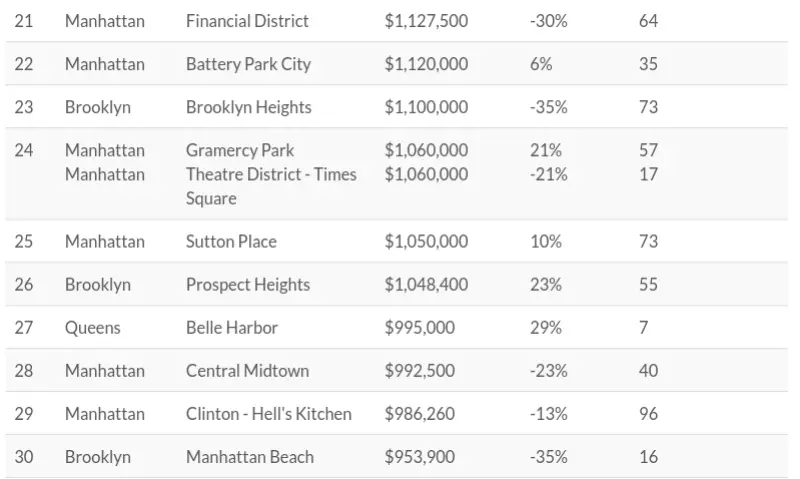neighborhoods paling mahal, hiu harta, real estate nyc