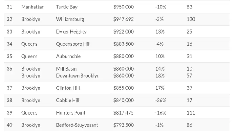 neighborhoods paling mahal, hiu harta, real estate nyc