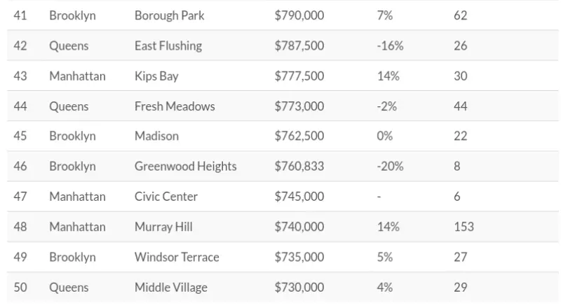 cele mai scumpe cartiere, proprietate rechin, imobiliare nyc