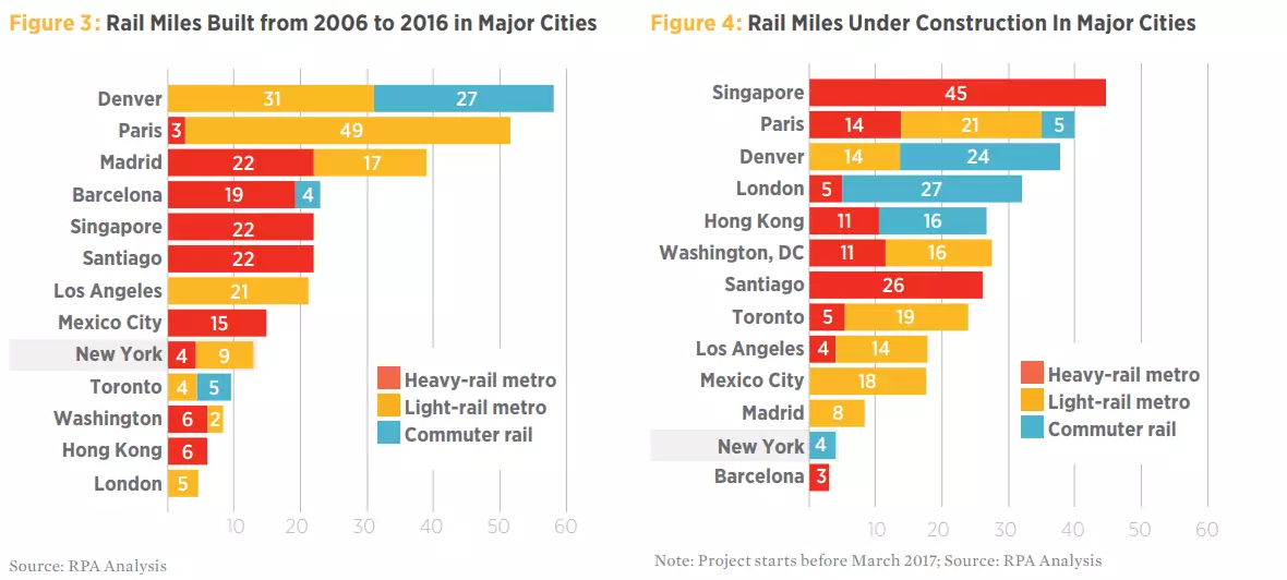 New York temel bakımla uğraşırken, küresel şehirler daha ucuz ve daha iyi altyapı inşa ediyor 14971_2