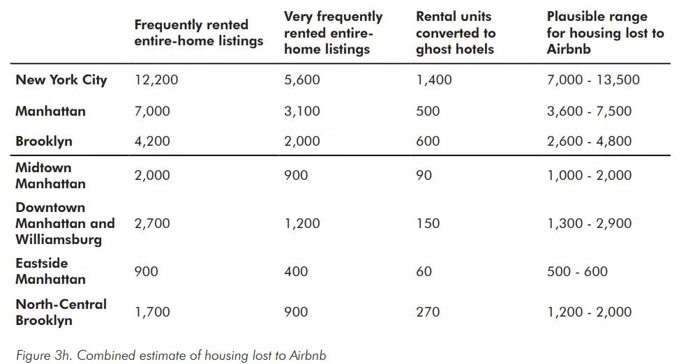 Rapport: Airbnb-opslag fjernede op til 13.500 langtidslejemål i NYC i løbet af de seneste tre år 15054_2
