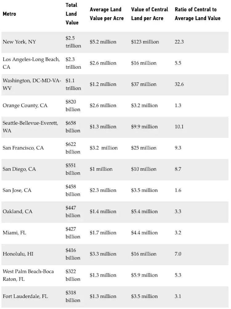 Une étude montre une énorme disparité dans la valeur des terrains urbains aux États-Unis, NYC représentant 10 % 16054_4