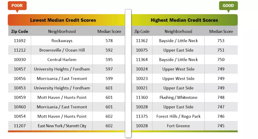 nyc credit scores, credit scores, scott stringer