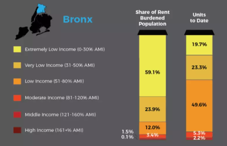 Elke gemeente, behalve Staten Island, wordt onvoldoende bediend door het betaalbare huisvestingsplan van de stad, zegt onderzoek 16474_3