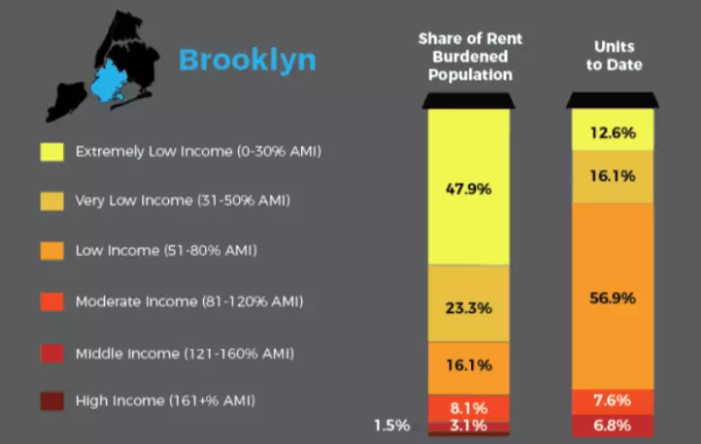 Fiecare cartier, cu excepția Staten Island, nu este deservit de planul de locuințe la prețuri accesibile, arată studiul 16474_4