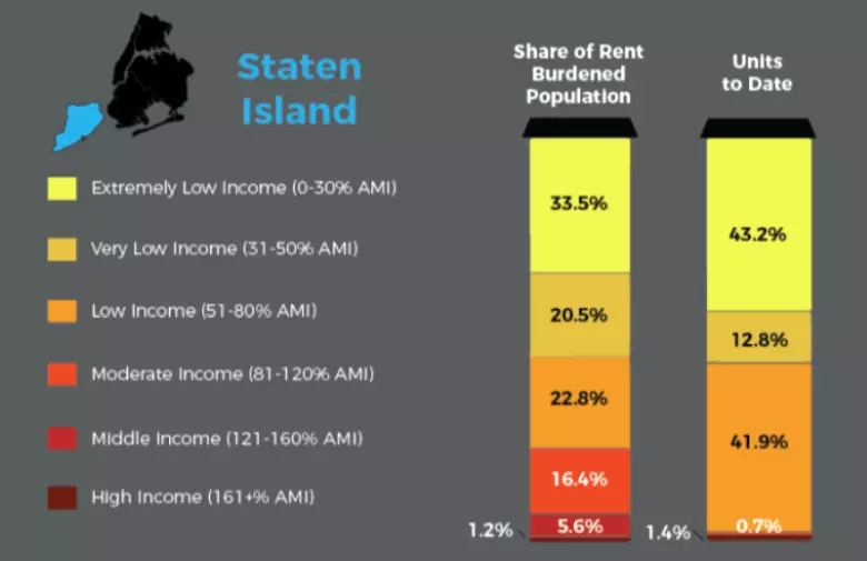 Svaka opština osim Staten Islanda nije dovoljno opskrbljena gradskim planom za pristupačno stanovanje, kaže studija 16474_7
