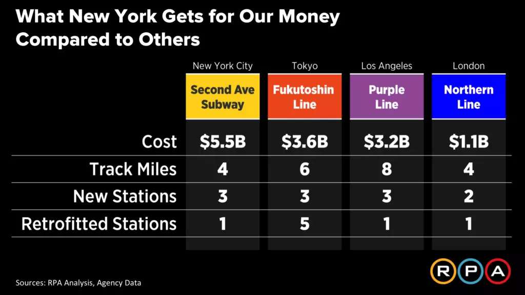 Лаборатория ассоциации регионального планирования, метро Нью-Йорка, строительство большего за меньшие деньги