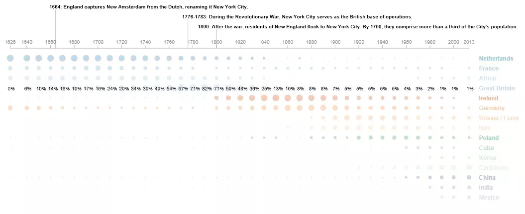 Infografía de inmigración, patróns de inmigración de Nova York, datos de poboación de Nova York