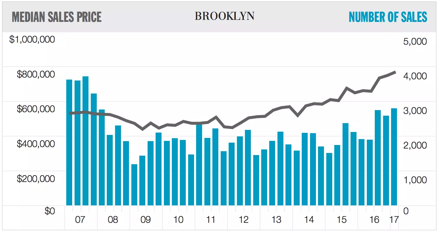 Palielināts pieprasījums un jauni dzīvokļi izraisa rekordaugstas mājas pārdošanas cenas Bruklinā un Kvīnsā 18515_2