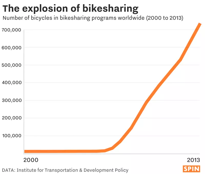 איך Citi Bike מסתדר מול מניות אופניים אחרות בארה