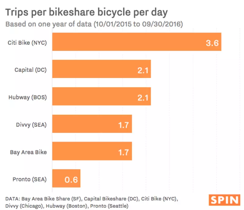 Cum se compară Citi Bike față de alte acțiuni de biciclete din SUA 19291_4