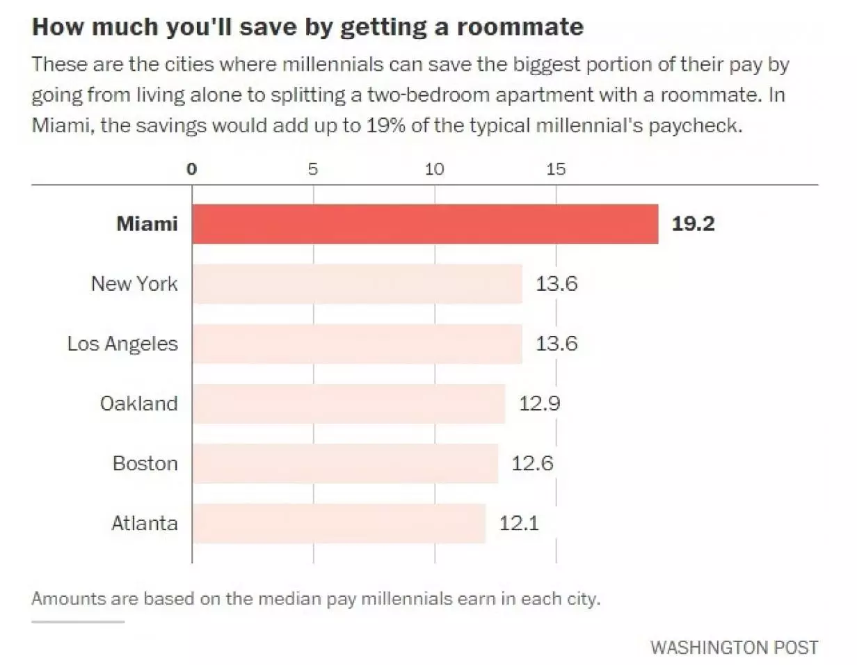 Izvještaj kaže da cimer može uštedjeti njujorškom milenijalcu 728 dolara mjesečno 19343_2