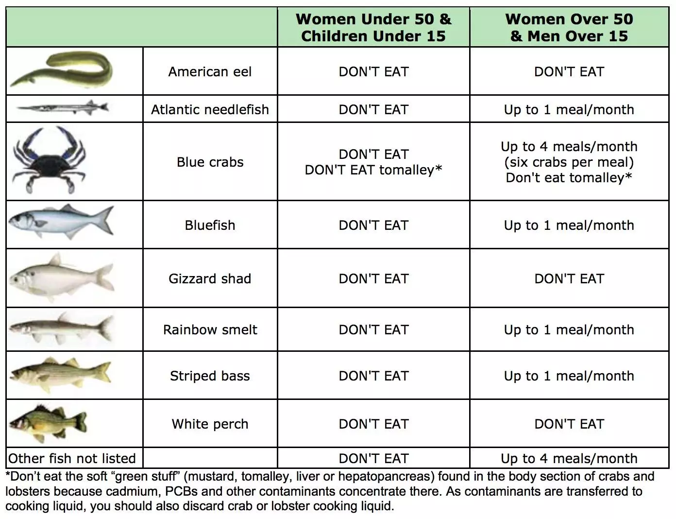 gowanus-kanal-fish-chart