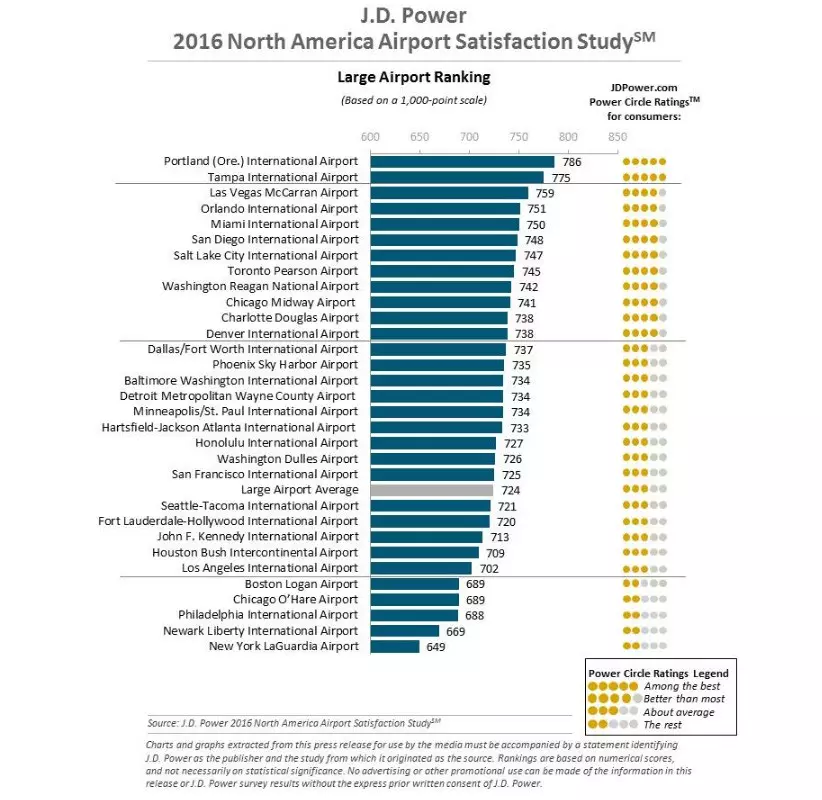 2016. gada lidostu reitingi
