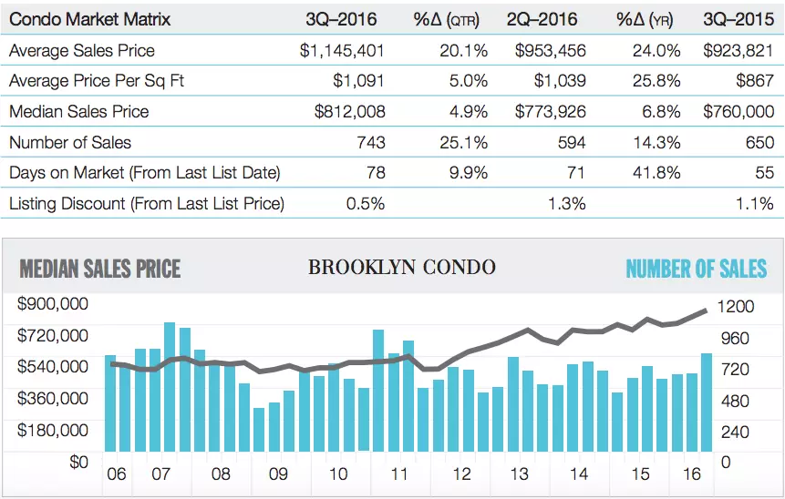 માર્કેટ રિપોર્ટ, માર્કેટ રિપોર્ટ્સ, Q3 2016, બ્રુકલિન, ક્વીન્સ, કોન્ડોસ, કો-ઓપ્સ, ટાઉનહાઉસ, સરેરાશ વેચાણ કિંમત, જોનાથન મિલર, મિલર સેમ્યુઅલ, ડગ્લાસ એલિમેન