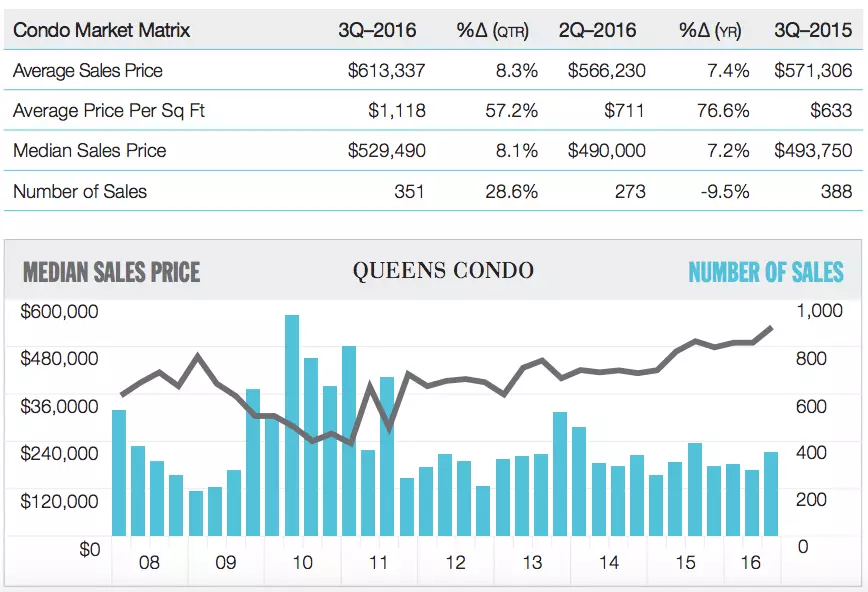 માર્કેટ રિપોર્ટ, માર્કેટ રિપોર્ટ્સ, Q3 2016, બ્રુકલિન, ક્વીન્સ, કોન્ડોસ, કો-ઓપ્સ, ટાઉનહાઉસ, સરેરાશ વેચાણ કિંમત, જોનાથન મિલર, મિલર સેમ્યુઅલ, ડગ્લાસ એલિમેન