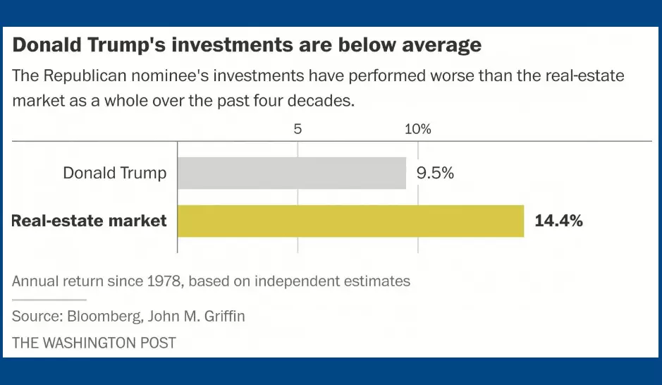 Investimet e dobëta të pronave të paluajtshme të Donald Trump e shteruan pasurinë e tij trefish 22560_1