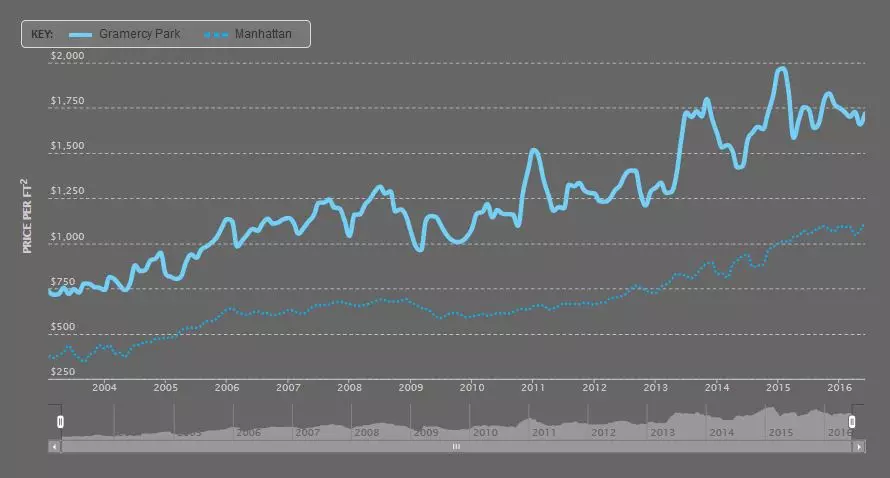 Gramercy Park vs Manhattan