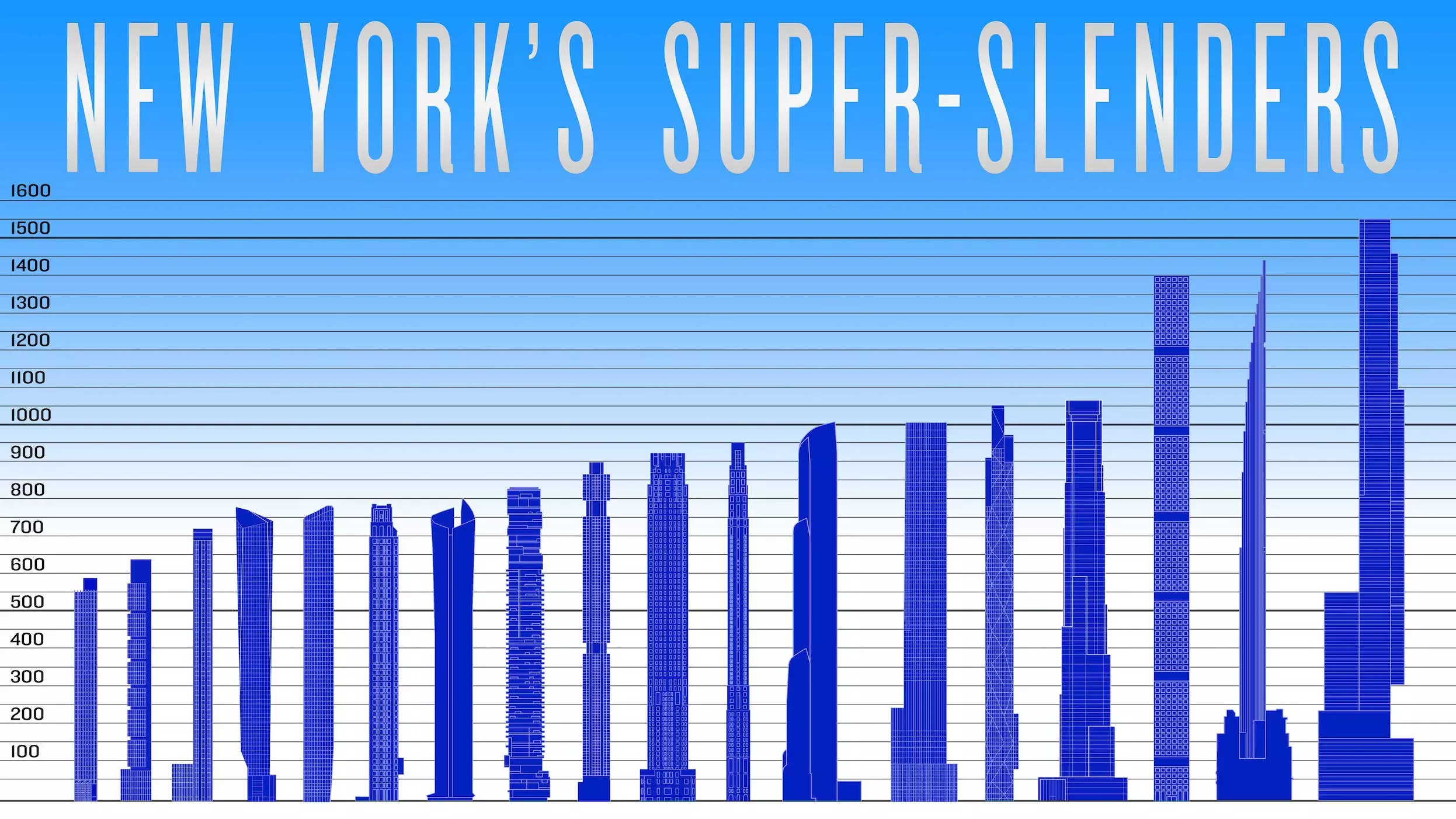 New York supertalls graphed