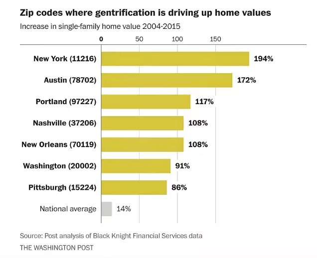 Washington Post-gentrifikaasje-thúswearden