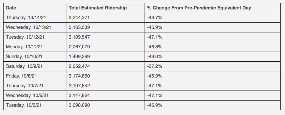 Počet cestujících v metru NYC překonal 3,2 milionu jezdců za jeden den, poprvé od Covidu 2422_2