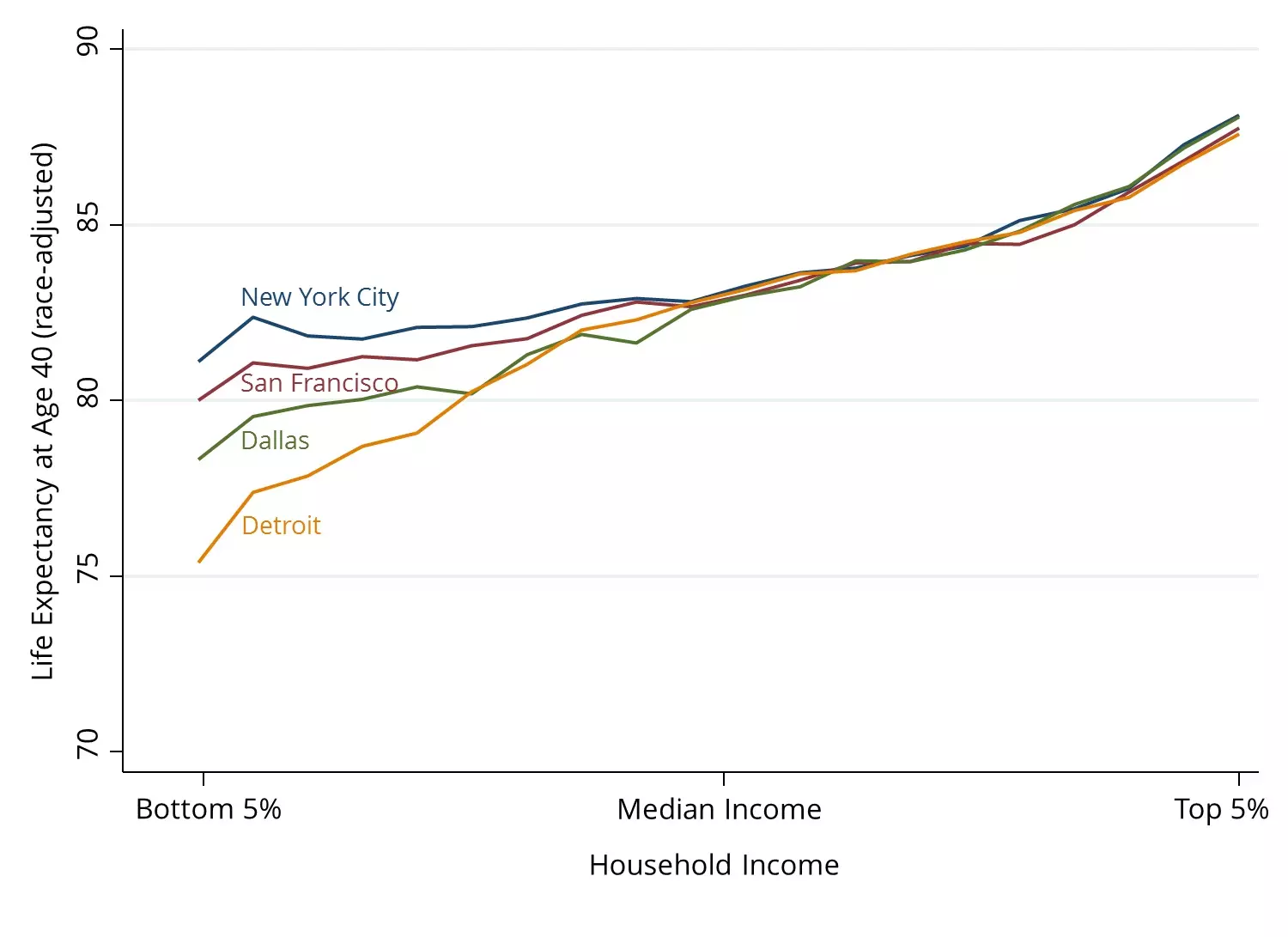 АНУ дахь орлого ба дундаж наслалтын хоорондын холбоо, 2001-2014, JAMA, Америкийн анагаах ухааны нийгэмлэгийн сэтгүүл, Урт наслалт, орлого, баян ядуугийн ялгаа, газарзүй ба урт наслалт, Нью Йоркчууд урт насалдаг уу?