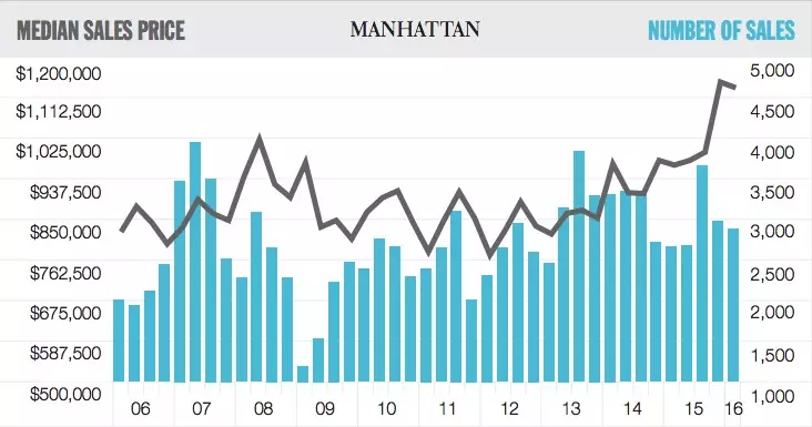 Giá bán trung bình ở Manhattan lần đầu tiên vượt quá 2 triệu đô la 24433_1