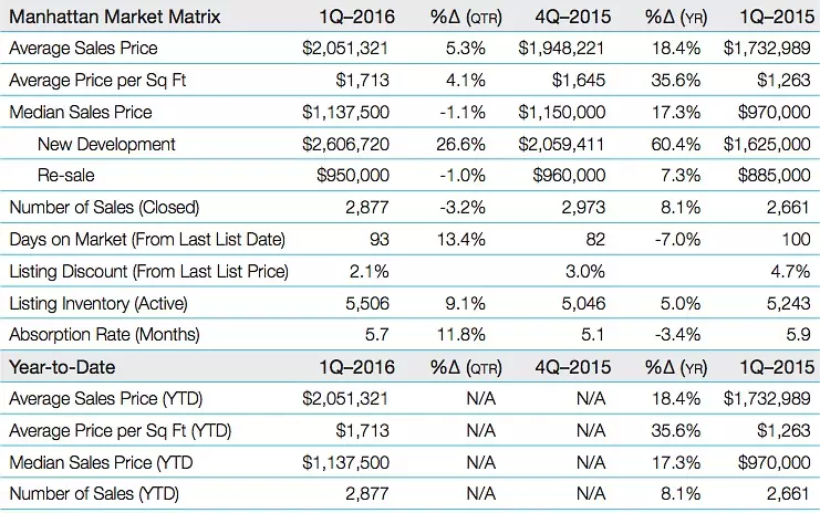 Elliman jelentés – 2016. I. negyedév – Manhattan eladási árak – 1