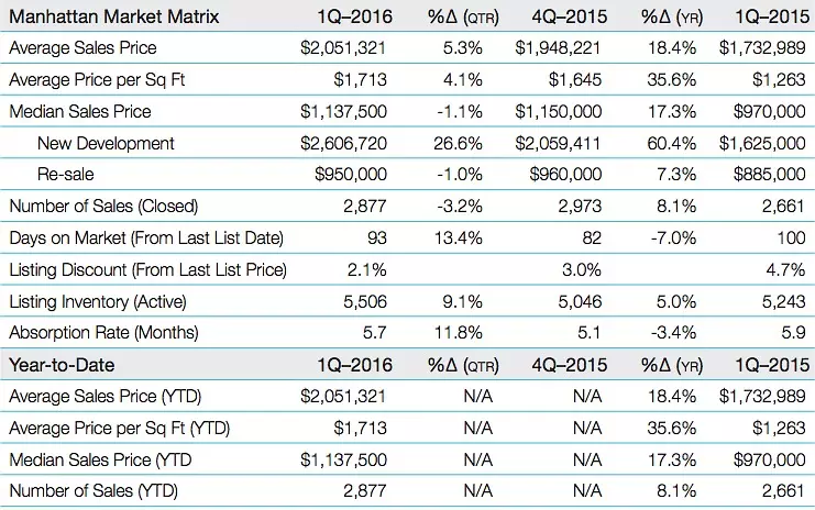 Elliman Report-Q1 2016-Մանհեթենի վաճառքի գներ-1