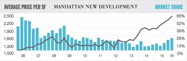 Informe Elliman-Q1 2016-Nuevo desarrollo