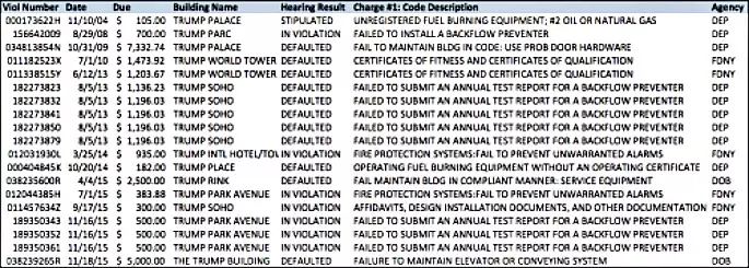 Trump-onbetaalde gebou oortredings