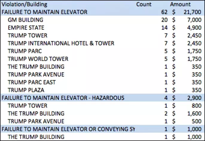 Donald Trump-elevator ukwaphulwa