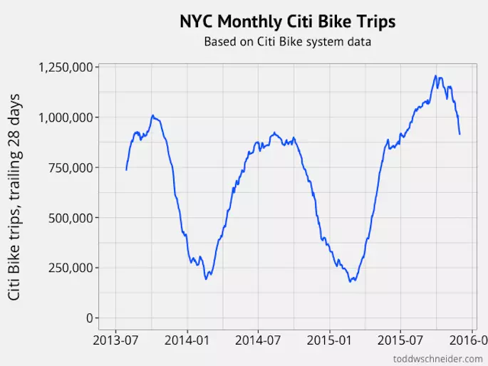 Citi Bikes, Քարտեզներ, Տվյալներ, հեծանիվների համօգտագործում