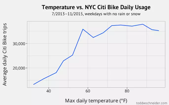 Citi Bikes, Mapas, Dados, compartilhamento de bicicletas