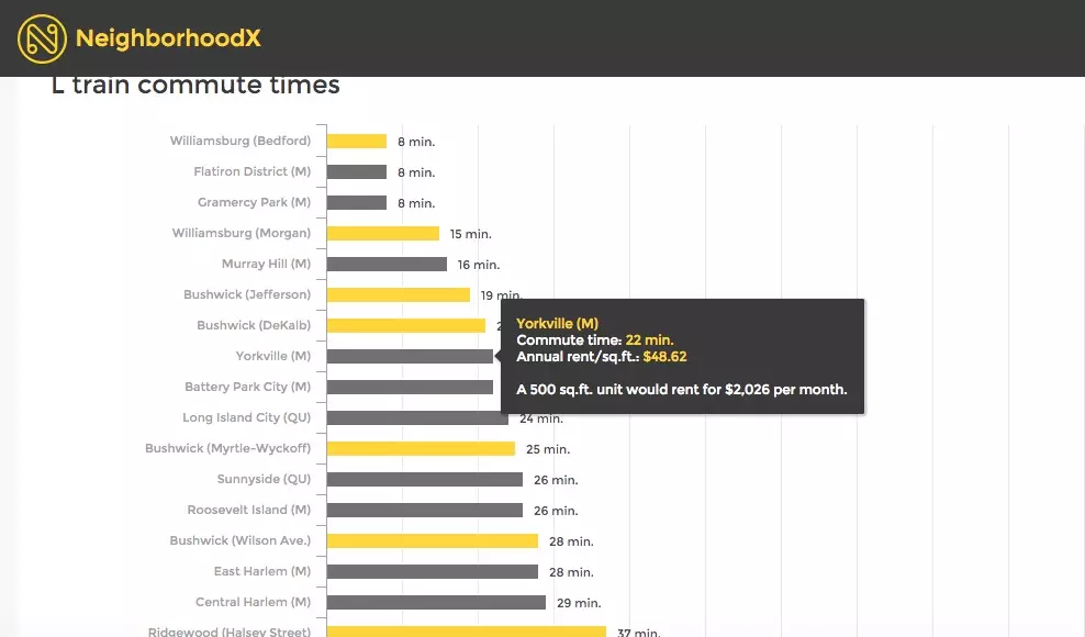 Graph Mbandhingake L Train Commute Times lan Sewa Kanthi Lingkungan NYC Liyane 25324_1