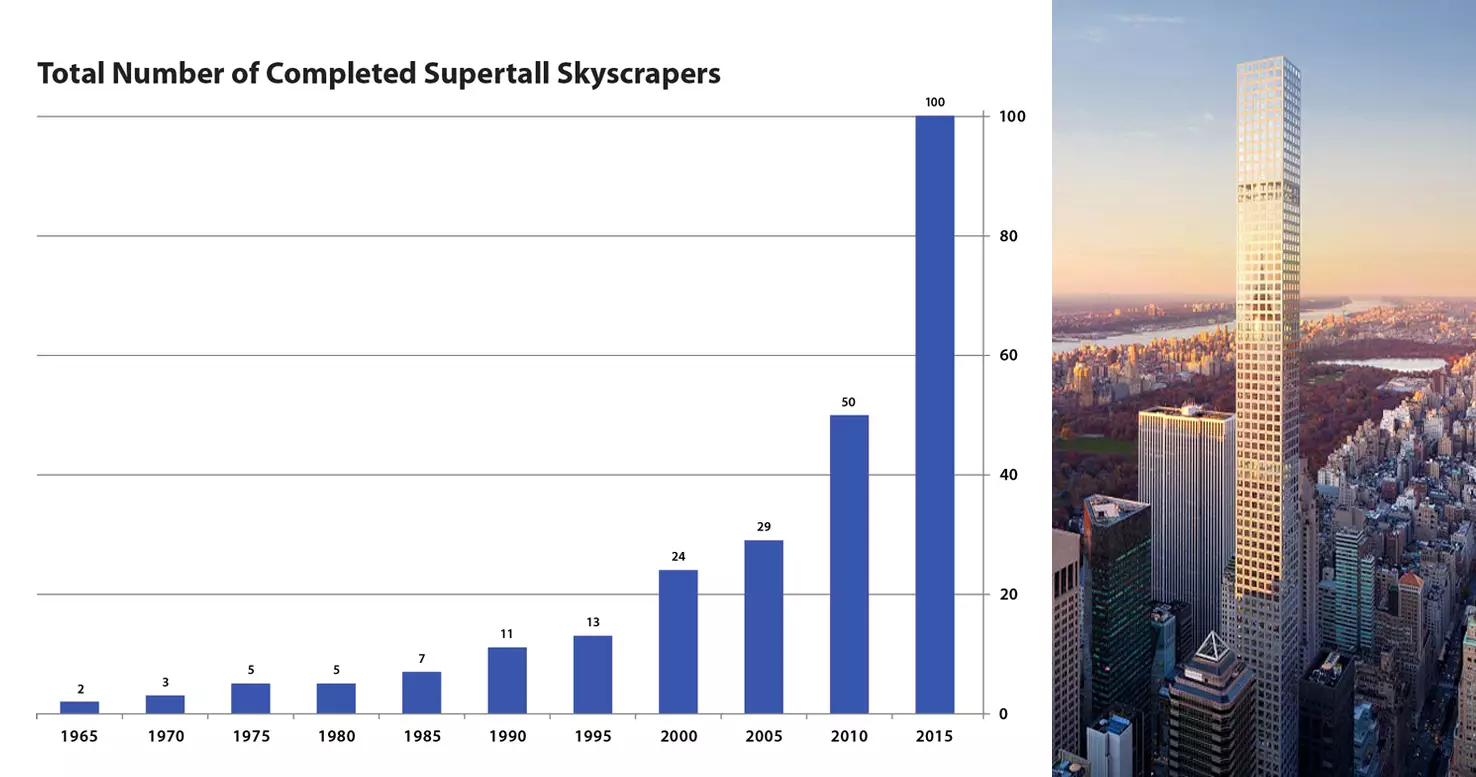 Verden når 100 superhøje skyskrabere med færdiggørelsen af 432 Park Avenue 25544_1