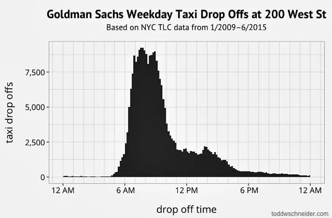 Desembarques de táxi do Goldman Sachs, mapa de táxi de Nova York