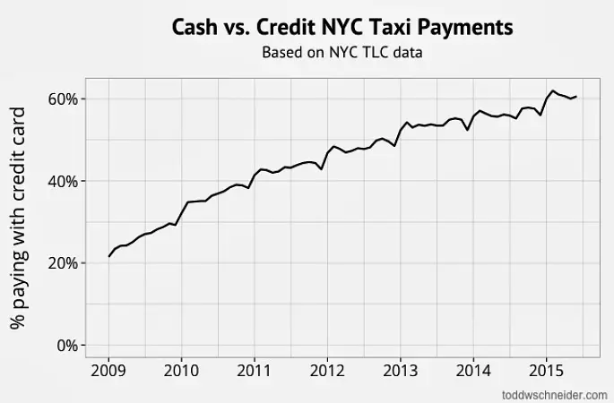 dinheiro x crédito para táxis, gráfico de táxi de Nova York