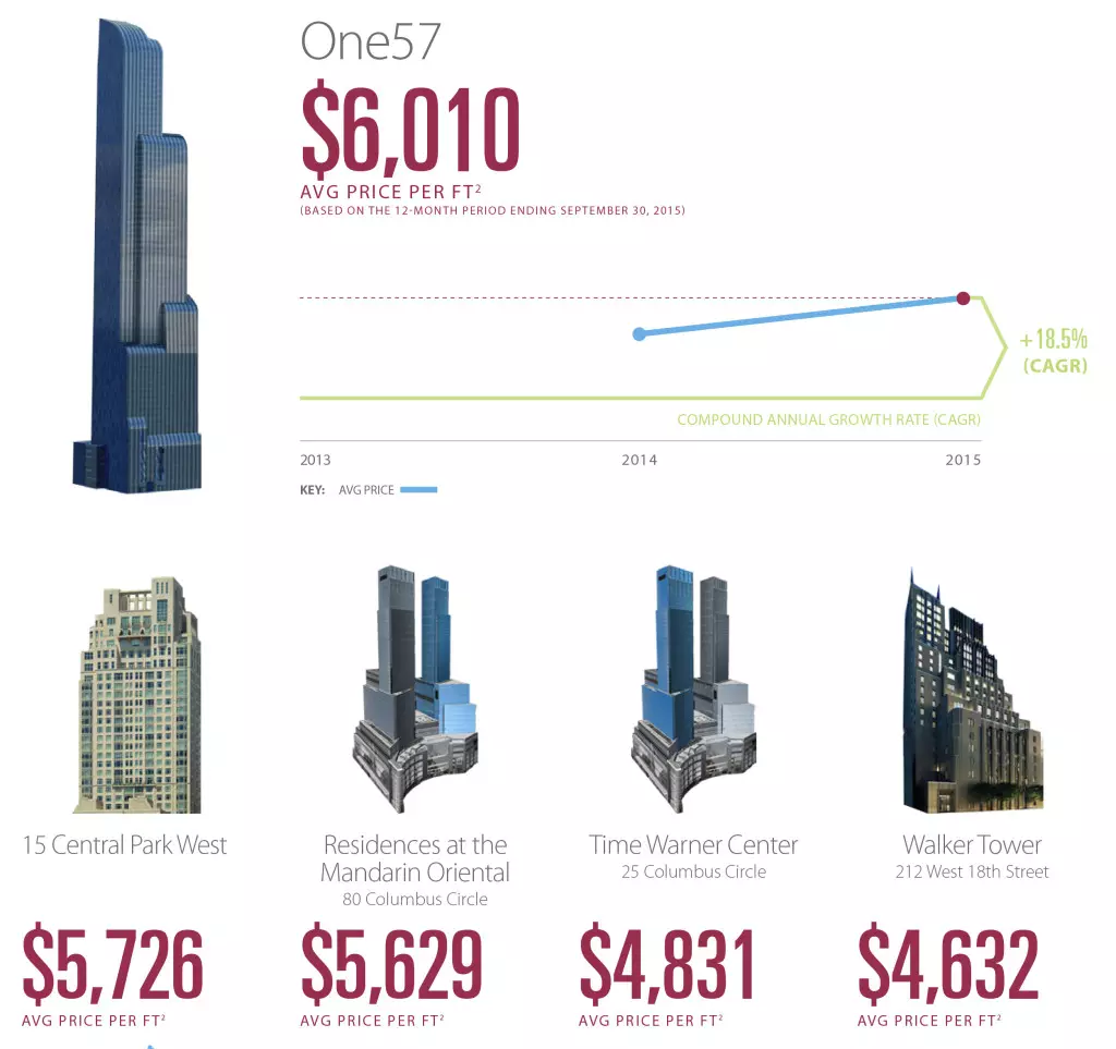 One57 lidera o novo relatório da CityRealty sobre os 100 melhores condomínios de Manhattan